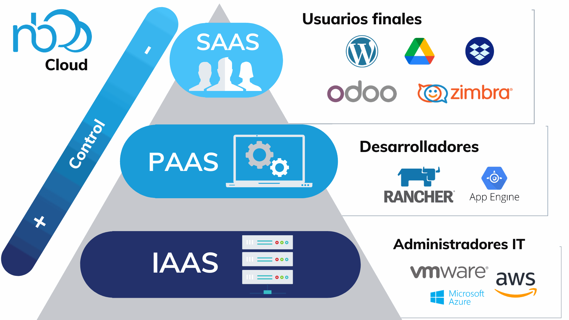 Iaas Paas Iaas Paas
